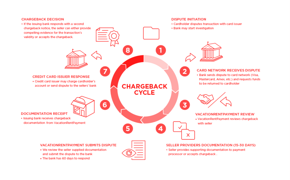 CHARGEBACKS BEST PRACTICES, RULES & REGULATIONS – VacationRentPayment